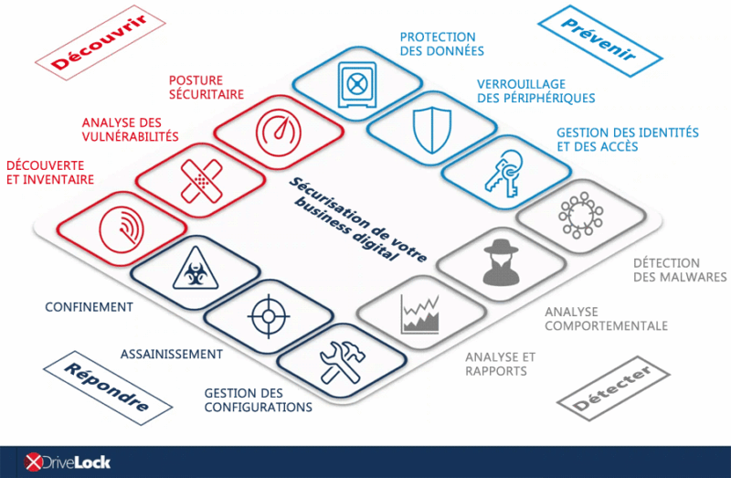 DriveLock une solution qui garantit une sécurité maximale